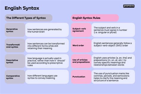 Syntax Examples For Clear Communication