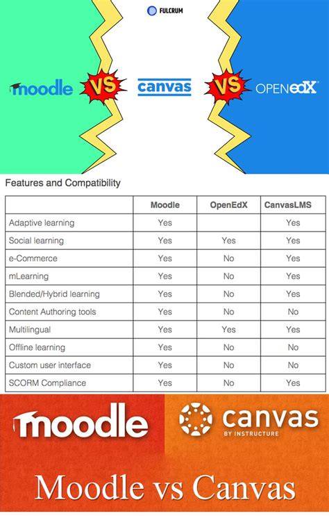 moodle vs canvas vs open edx what is the best lms modern resume template educational apps