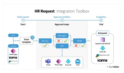 Introducing The Api Integration Toolbox For Hr Request Fourvision