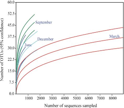 Figure 2 From Molecular Profiling Of 18s Rrna Reveals Seasonal Variation And Diversity Of