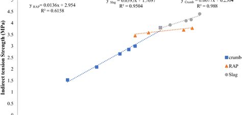 Relationship Between Compressive And Indirect Tensile Strength Download Scientific Diagram