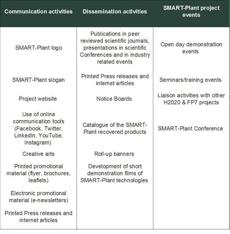 Dissemination Plan Template Williamson