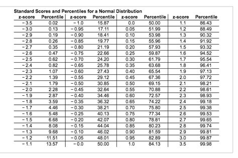Get Answer Use The Table To Find The Standard Score And Percentile