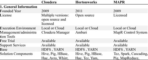 A Comparison Between Mapr Hortonworks And Cloudera Download