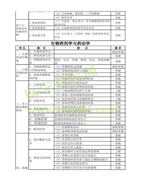 2014主管药师大纲——专业知识