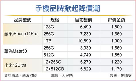 需求疲軟 陸智慧機掀降價潮 全球財經 工商時報