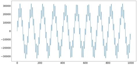 Real Python On Linkedin 🐍 Fourier Transforms With Scipyfft Python