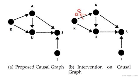 文章《causal Inference For Knowledge Graph Based Recommendation》阅读