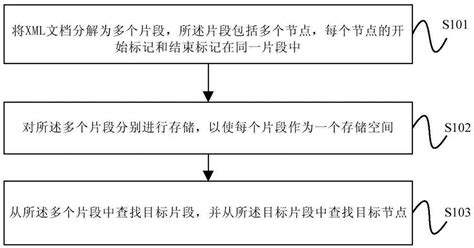 Storage Method And Device For Xml File Eureka Patsnap
