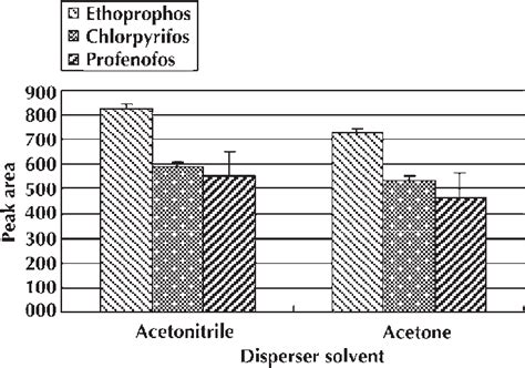 The Effect Of Disperser Solvent On Dllme Extraction Conditions Water Download Scientific
