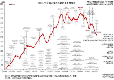 Ccl连升2周 楼价止跌 第二季有望重上148点 研究报告 中原地產
