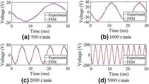 Comparison Of The No‐load Back Electromotive Force Waveform Line Ab