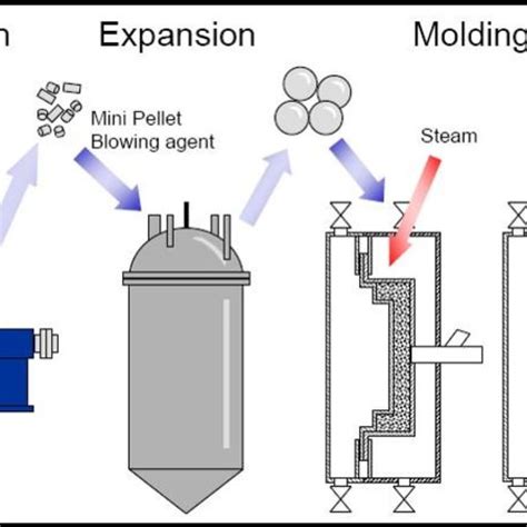 STRUCTURE OF POLYSTYRENE MANUFACTURING OF POLYSTYRENE Beads Are Download Scientific Diagram