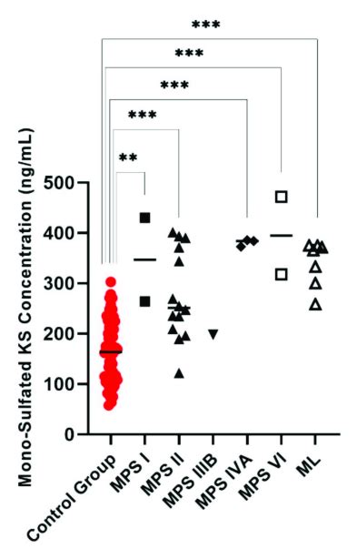 Mono Sulfated Keratan Sulfate Ks Values For Control Subjects By Age