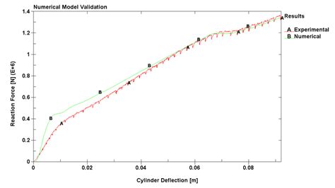 Comparison Of Experimental And Numerical Model Results Download Scientific Diagram