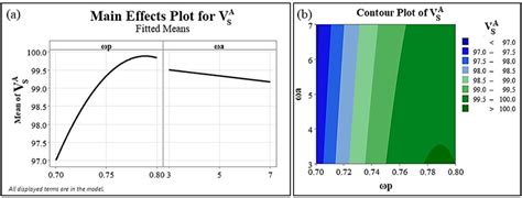 A Main Effects And B Contour Plots For Vsa Download Scientific