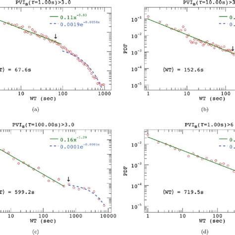 A Pvi With Lag τ Equal To 1 10 And 100 S Time Series For Magnetic