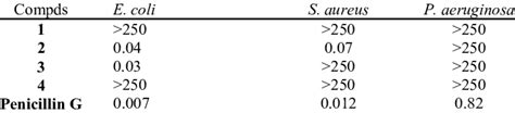 Antibacterial Activity Of Compounds 1 4 Download Scientific Diagram