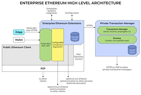 Enterprise Ethereum Alliance Client Specification V7