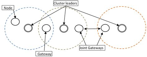 4 Cluster Based Topology Download Scientific Diagram