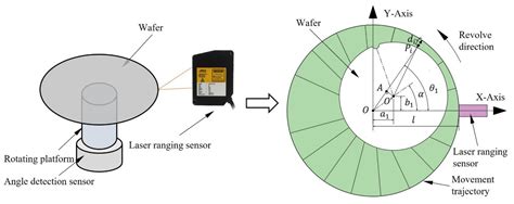A Wafer Pre Alignment Algorithm Based On Weighted Fourier Series Fitting Of Circles And Least