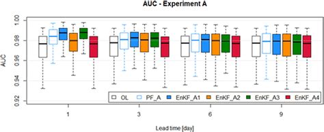 experiments a boxplot of area under the curve auc values for all the