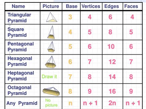 Octagonal Prism Faces Edges Vertices