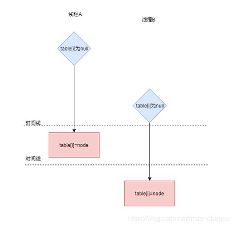 java之concurrenthashmap和hashmap关于线程安全问题分析 concurrenthashmap put是线程安全的吗