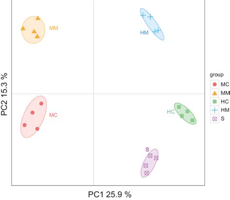 Principal Coordinate Analysis Pcoa Of The Microbial Community In Download Scientific Diagram
