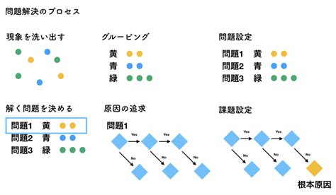 問題解決とはなにか？問題解決能力を身につける2つの考え方 Akibito