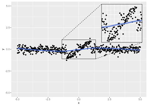 Create A Magnified Inset Of Part Of A Ggplot Object • Ggmagnify