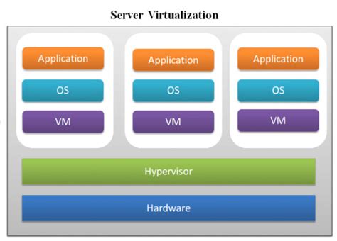 Setup Virtual Environment In Microsoft Hypervisor Vmware Proxmox And