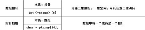 指针数组和数组指针的区别