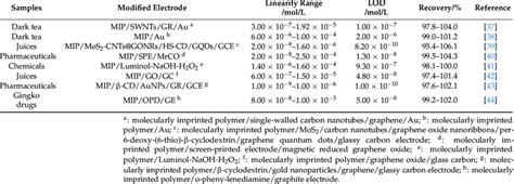 Molecularly Imprinted Electrochemical Sensors Used For Detecting