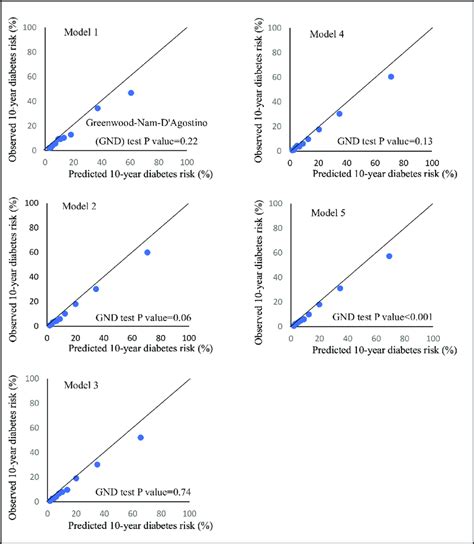 Calibration Plot For Type 2 Diabetes Risk Models By Deciles Of