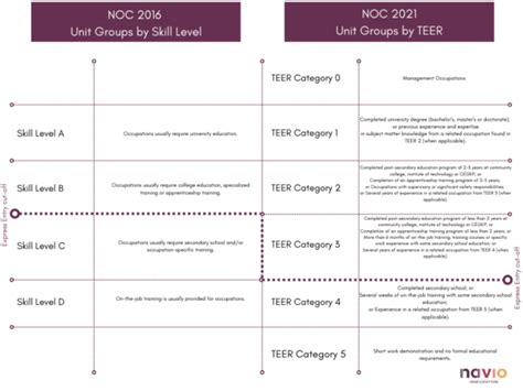 National Occupational Classification Noc System Navio Immigration