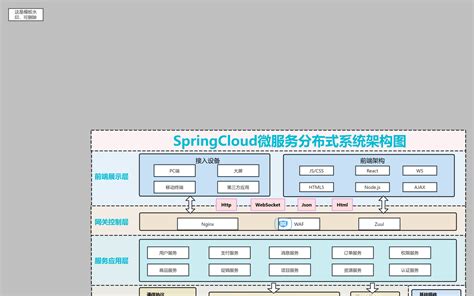 Spring Cloud分布式系统构架示意图 流程图模板 Processon思维导图、流程图