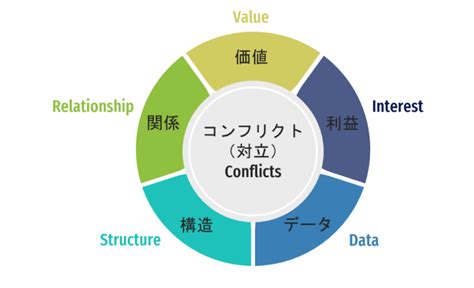 コンフリクト（意見の対立）の5つのタイプ：コンフリクトは「解決」でなく「転換」する あきと アウトプット