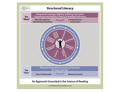 Ida Structured Literacy New Wheel Infographic International Dyslexia