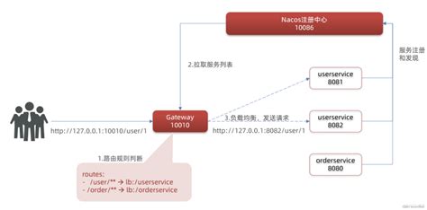 网关nacos Gateway 架构图 Gateway网关详解mob64ca13ed93fa的技术博客51cto博客