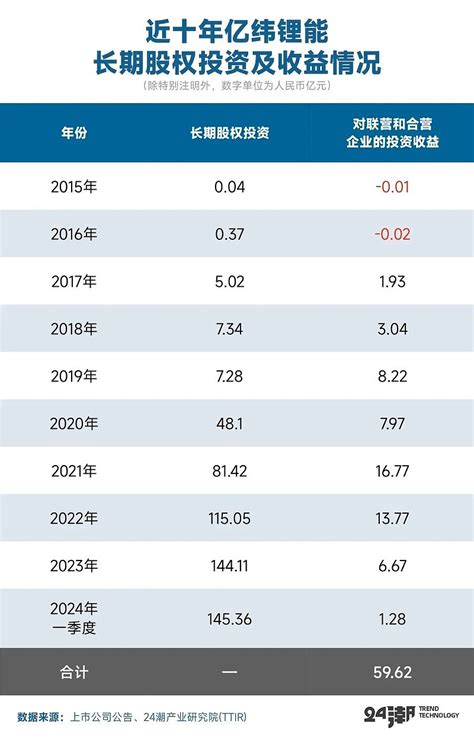 亿纬锂能23年争霸史，何以成为最稳健的锂电企业 网页链接今年是 亿纬锂能 创立的第23个年头，是其登陆深交所 创业板 的第15个年头。wind