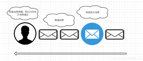 handler解析（3） 同步消息、异步消息、同步屏障 handler同步消息和异步消息 csdn博客