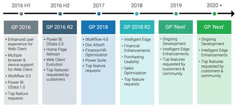 5 Reasons To Migrate From Dynamics Gp To Dynamics 365 Arctic It