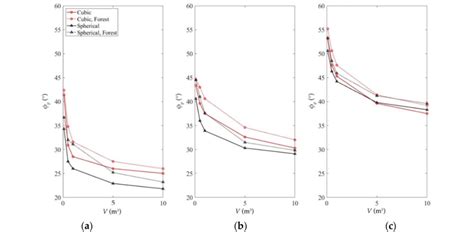 Results Of The Parametrical Simulations For A í µí¼ 2 30° B 45° Download Scientific