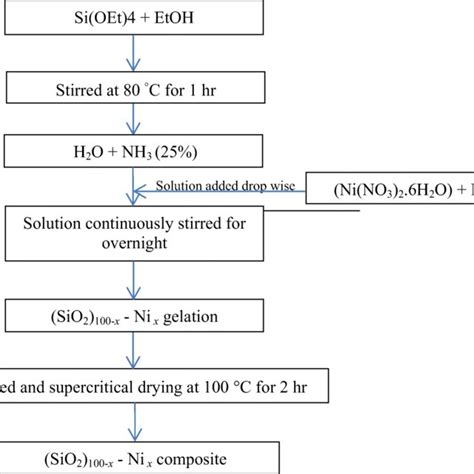 Flowchart Of Preparation Of Sio2 100 X Nix X 2 5 10 0 Composite Download Scientific Diagram