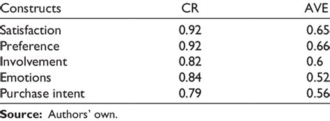 Composite Reliability Cr And The Average Variance Extracted Ave By
