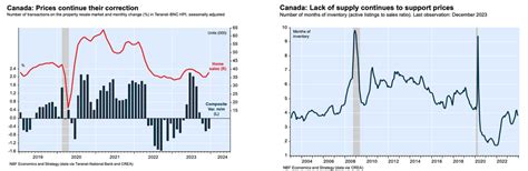 Canadian House Prices Cap Off 2023 On A “downward Trend”