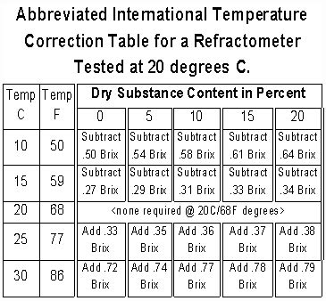 Brix Refractometer Temperature Correction Chart A Visual Reference Of