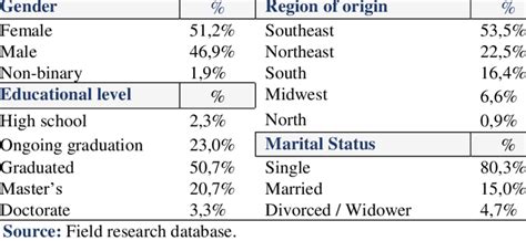 Sociodemographic Profile Gender Educational Level Origin And Marital