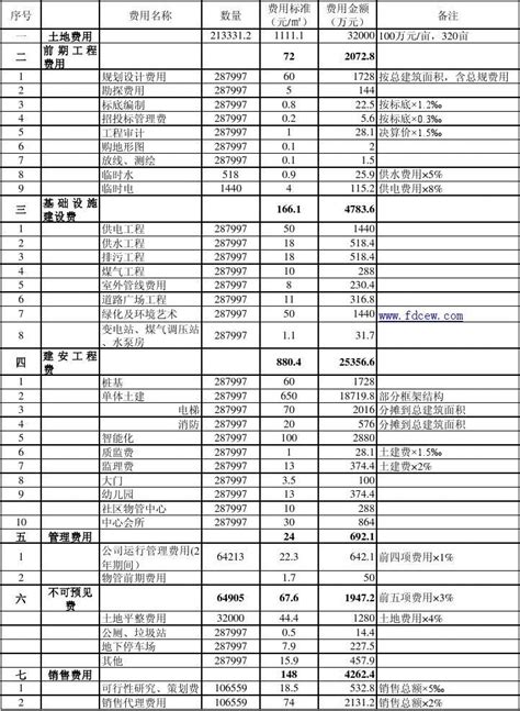 房地产开发项目费用标准明细表参考 word文档在线阅读与下载 无忧文档